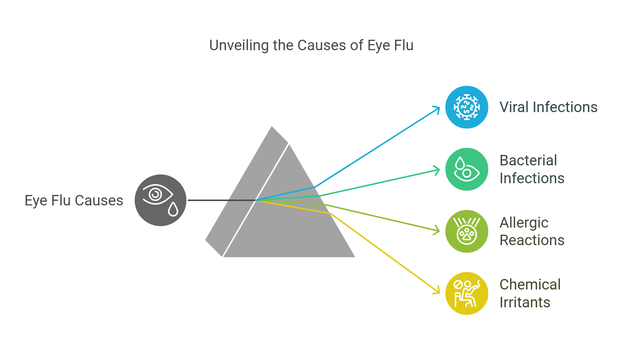 What Are the Symptoms of Eye Flu? Signs to Watch Out For and Treatment Options - Indira Gandhi ...