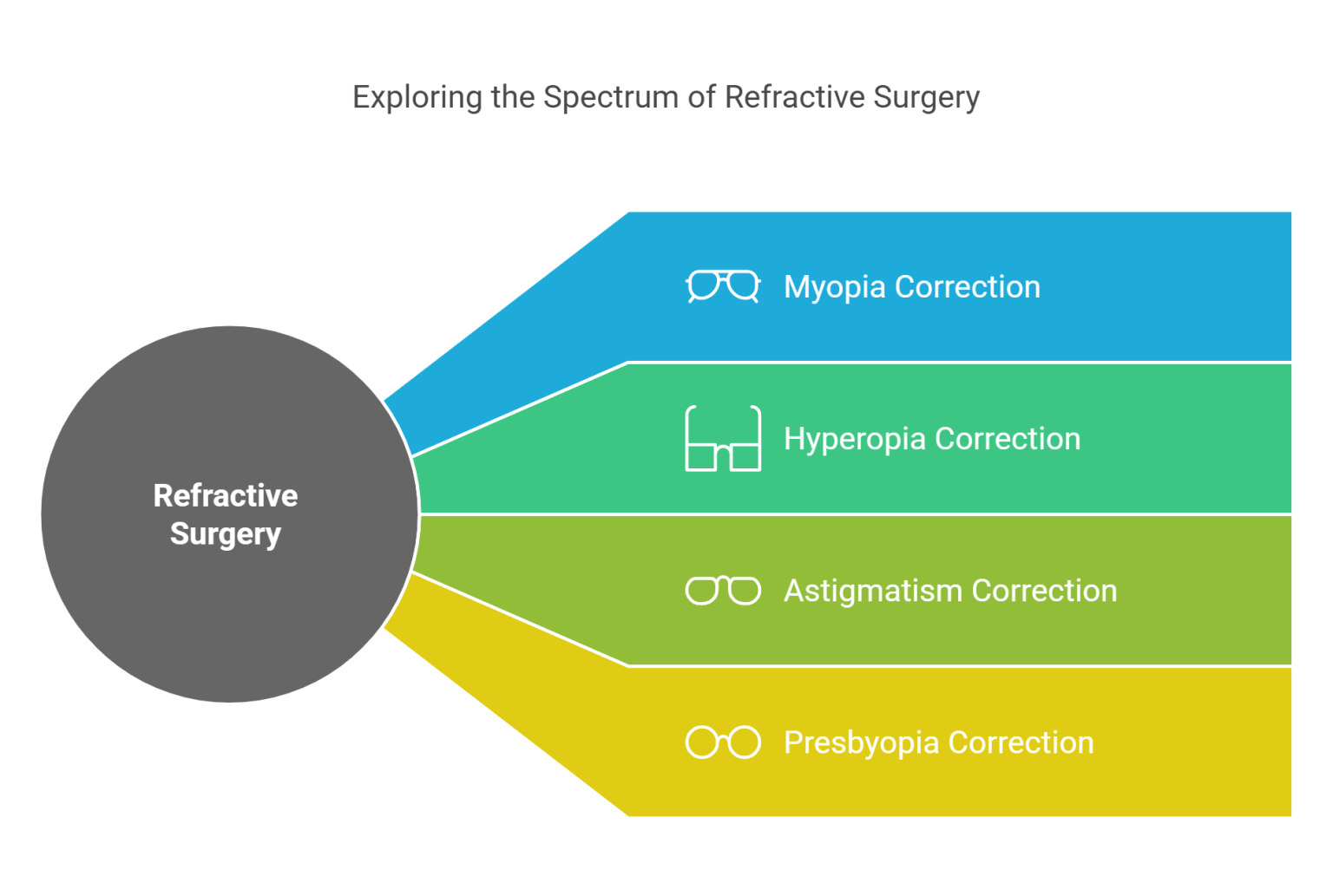 What Is Refractive Surgery? A Complete Guide to Vision Correction ...