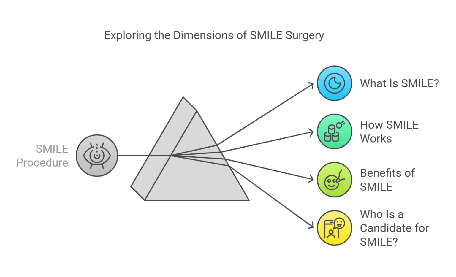 Eye Surgery to Remove Glasses: Best Options Explained - Indira Gandhi ...